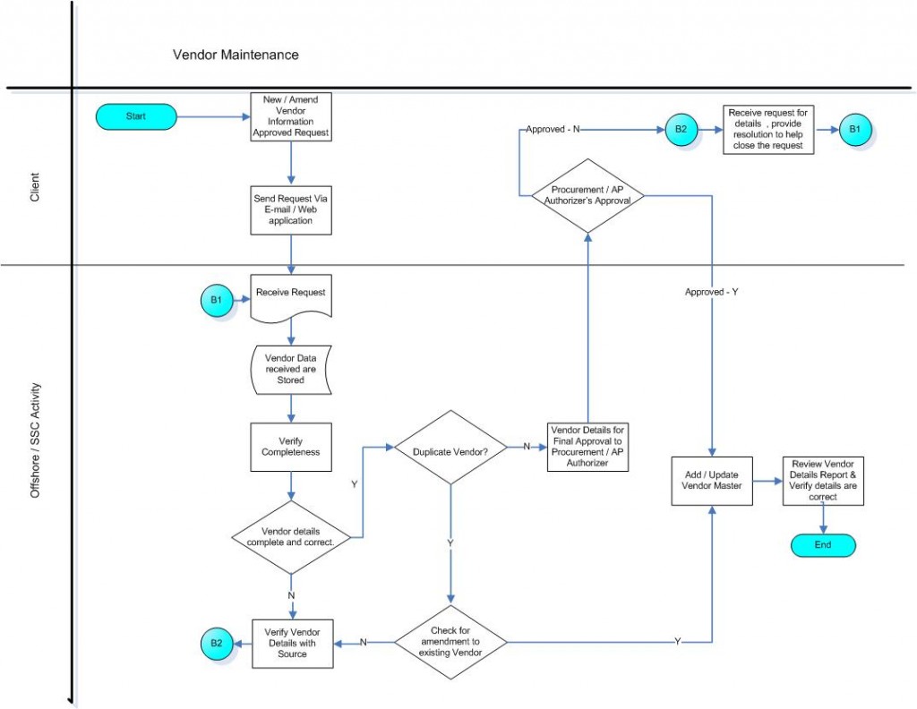 Processes AP Vendor Management Workflow The Finance Accounts Processes AP Vendor Management Workflow The Finance Accounts